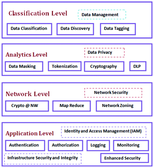 Survey on Big Data Security Framework | SpringerLink
