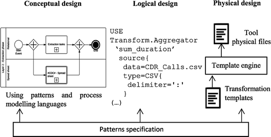 Approaching ETL Processes Specification Using a Pattern-Based Ontology ...