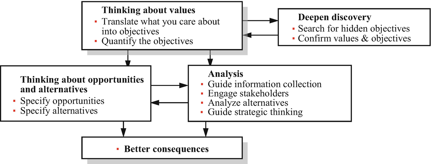 Decision Theories and Methodologies | SpringerLink