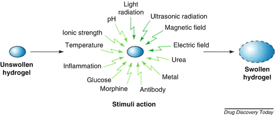 Hydrogels: Stimuli Responsive to on-Demand Drug Delivery Systems ...