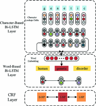 A Bidirectional LSTM and Conditional Random Fields Approach to Medical Named Entity Recognition ...