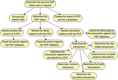 Model for Identification of Politically Exposed Persons | SpringerLink