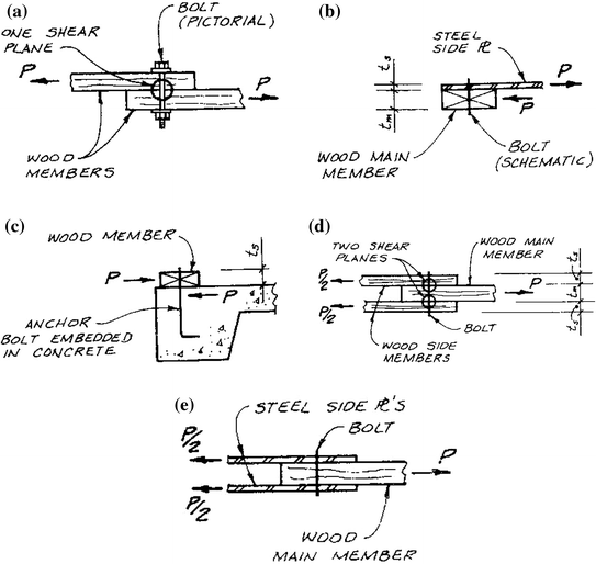 Design of Wood Connections | SpringerLink