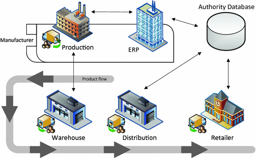 Track & Trace System with Serialization Prototyping Methodology for Pharmaceutical Industry in ...