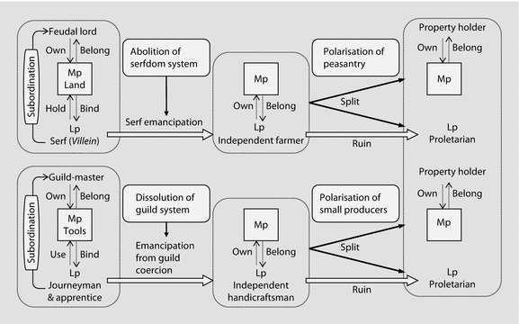 Primitive Accumulation | SpringerLink