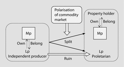 Primitive Accumulation | SpringerLink