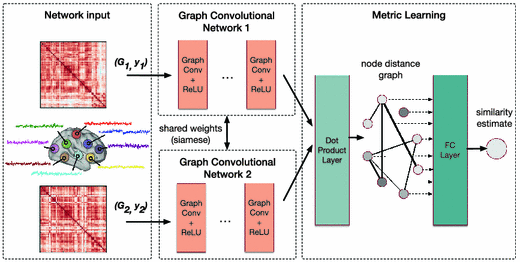Distance Metric Learning Using Graph Convolutional Networks: Application to Functional Brain ...