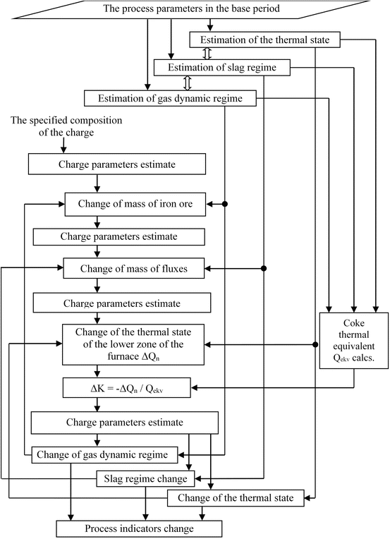 Information Modeling System for Blast Furnace Smelting Control ...