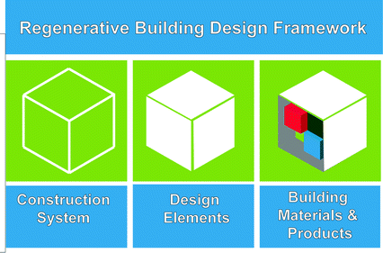 Design Principles of Regenerative Design | SpringerLink