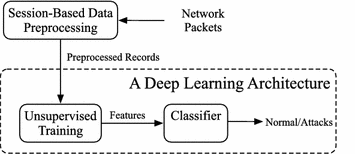 Session-Based Network Intrusion Detection Using a Deep Learning Architecture | SpringerLink