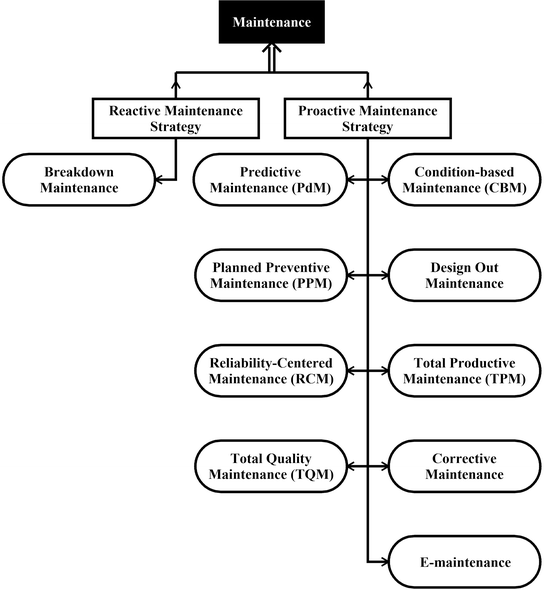 Introduction to Smart Maintenance | SpringerLink