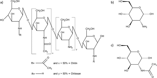 ChiBio: An Integrated Bio-refinery for Processing Chitin-Rich Bio-waste ...