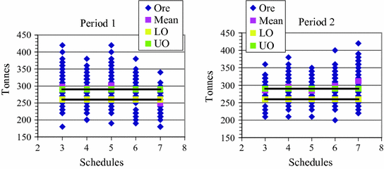 Stochastic Optimisation of Long-Term Production Scheduling for Open Pit Mines with a New Integer ...