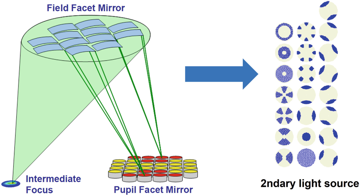 Advances in Optics and Exposure Devices Employed in Excimer Laser/EUV ...