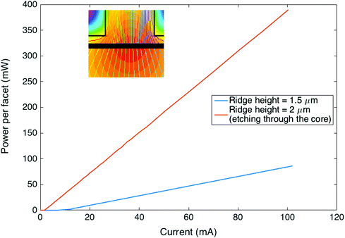 Simulation of Ridge-Waveguide AlGaInP/GaInP Multiple-Quantum Well Diode ...