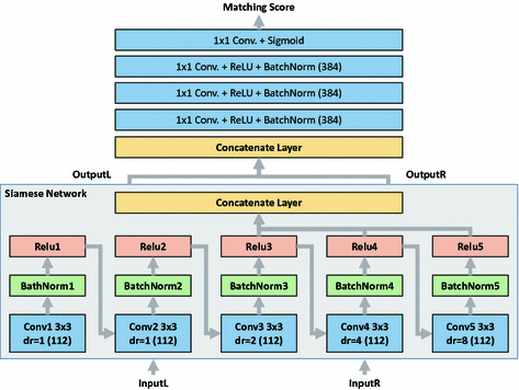 MC-DCNN: Dilated Convolutional Neural Network for Computing Stereo ...
