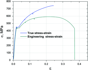 Smith Watson and Topper Model in the Determination of the Fatigue Life ...