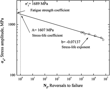Smith Watson and Topper Model in the Determination of the Fatigue Life ...