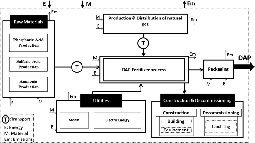 Life Cycle Assessment of Di-Ammonium Phosphate (DAP) Fertilizer Production in Tunisia | SpringerLink