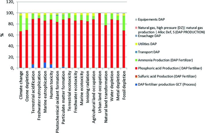 Life Cycle Assessment of Di-Ammonium Phosphate (DAP) Fertilizer Production in Tunisia | SpringerLink
