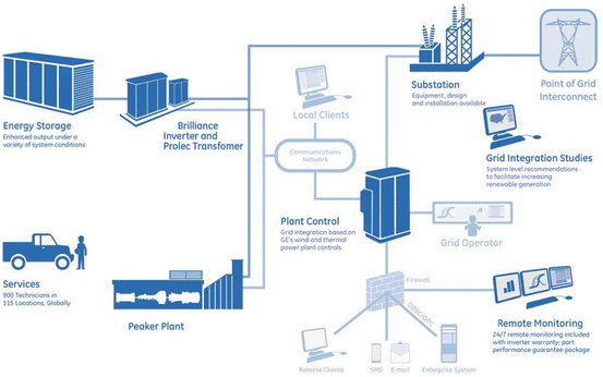 Energy Storage Technologies and Their Role in Renewable Integration ...