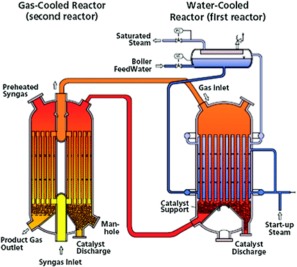 Syngas Utilization Technologies | SpringerLink