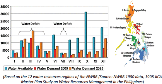 Water Resources in the Philippines: Overview and Framework of Analysis ...