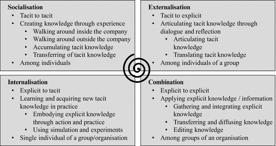 Critical Evaluation of Nonaka’s SECI Model | SpringerLink