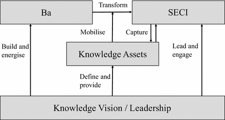 Critical Evaluation of Nonaka’s SECI Model | SpringerLink