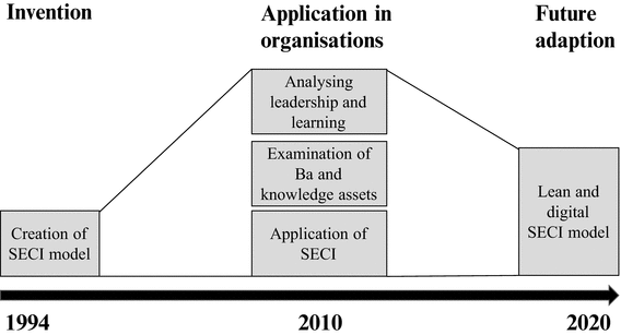 Critical Evaluation of Nonaka’s SECI Model | SpringerLink