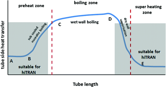 hiTRAN® Thermal Systems in Tubular Heat Exchanger Design | SpringerLink