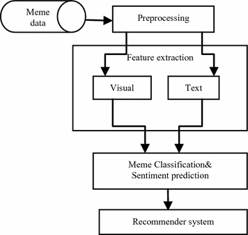 Meme Classification Using Textual and Visual Features | SpringerLink