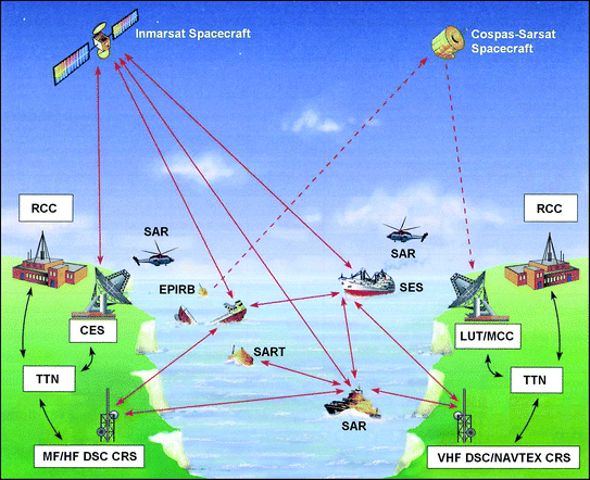 Global Mobile Satellite Distress System (GMSDS) | SpringerLink