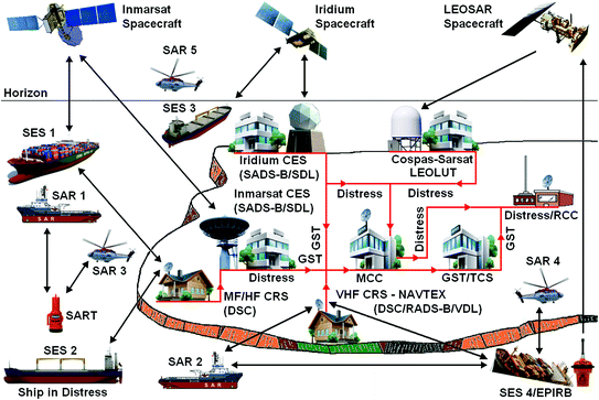 Global Mobile Satellite Distress System (GMSDS) | SpringerLink