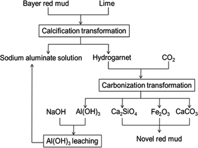 Comprehensive Utilization of Red Mud: Current Research Status and a Possible Way Forward for Non ...