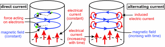 Skin Depth and Waveguides | SpringerLink