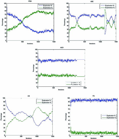 Exploration and Exploitation Measurement in Swarm-Based Metaheuristic ...