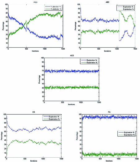 Exploration and Exploitation Measurement in Swarm-Based Metaheuristic ...