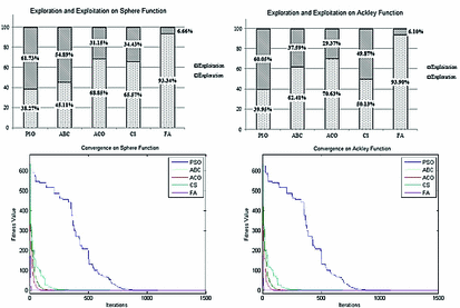 Exploration and Exploitation Measurement in Swarm-Based Metaheuristic ...