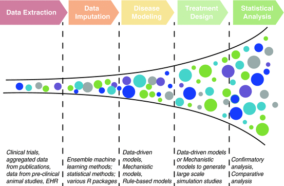 Development of Synthetic Patient Populations and In Silico Clinical ...