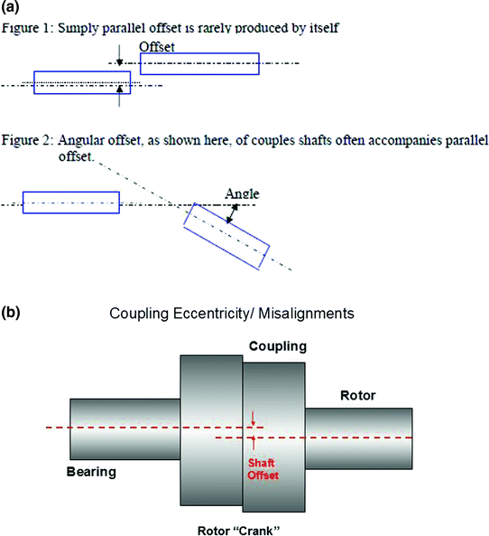 Rotor Train Alignment | SpringerLink