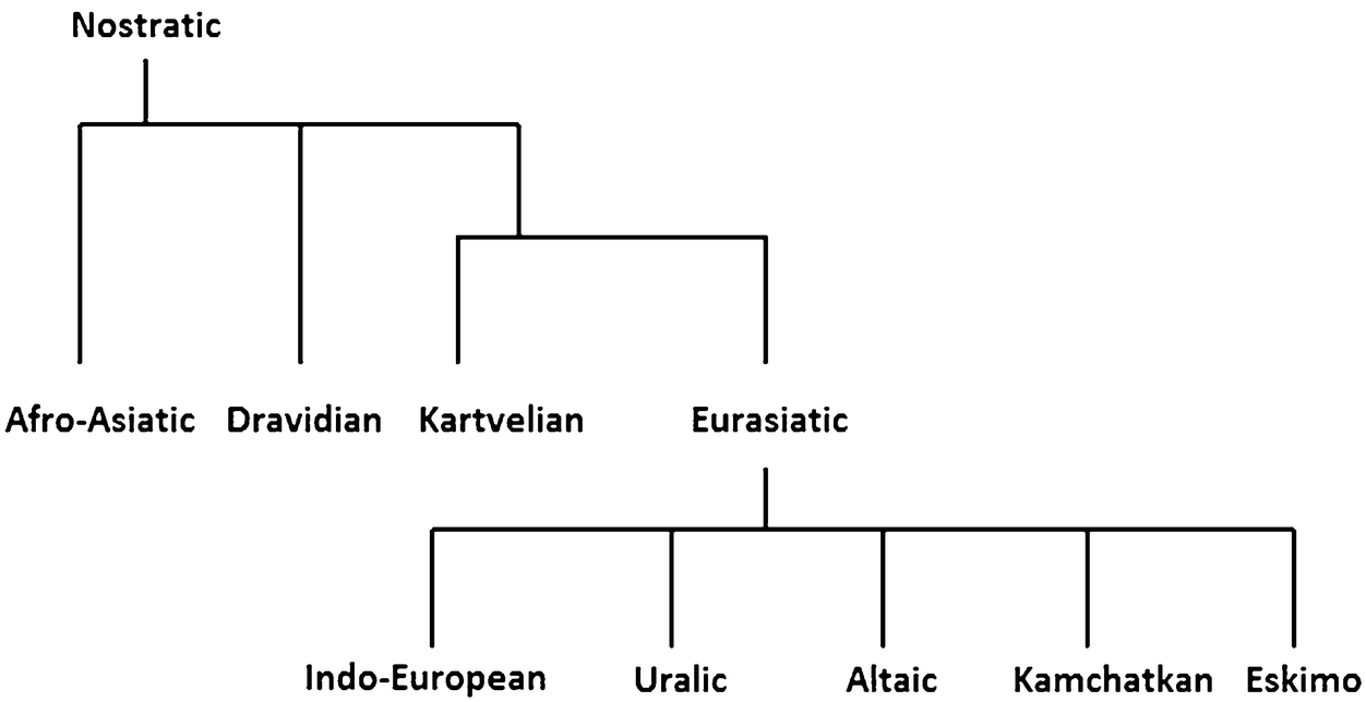 Linguistic Geography of the Nostratic Macrofamily | SpringerLink
