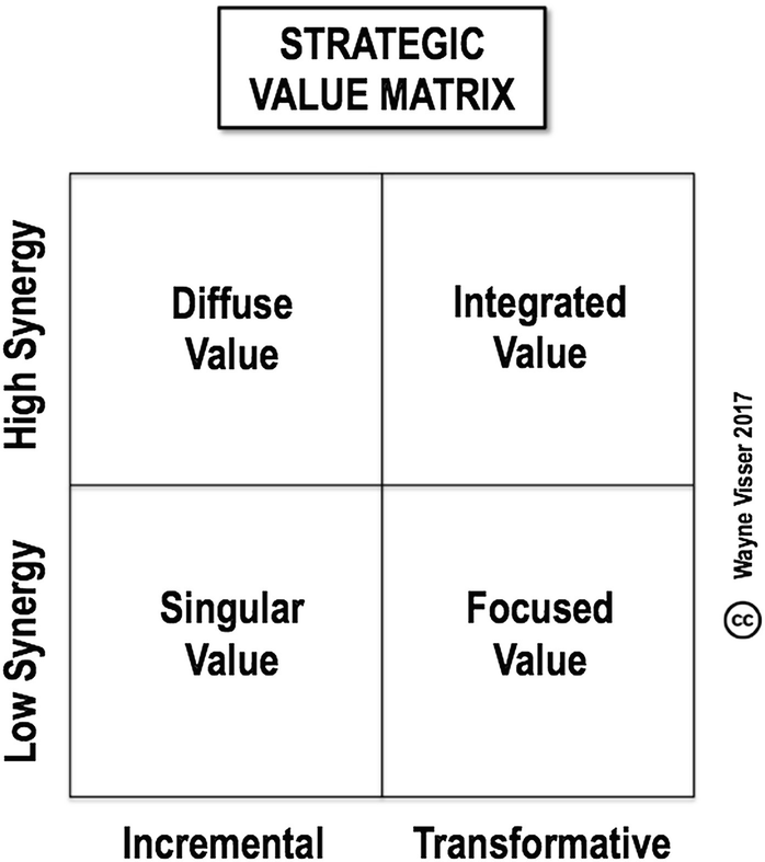 Creating Integrated Value Through Sustainable Innovation: A Conceptual ...