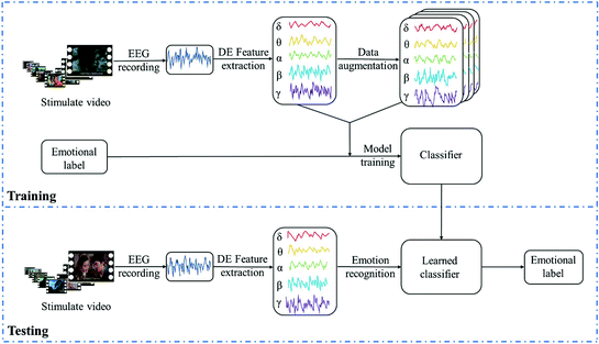 Data Augmentation for EEG-Based Emotion Recognition with Deep ...