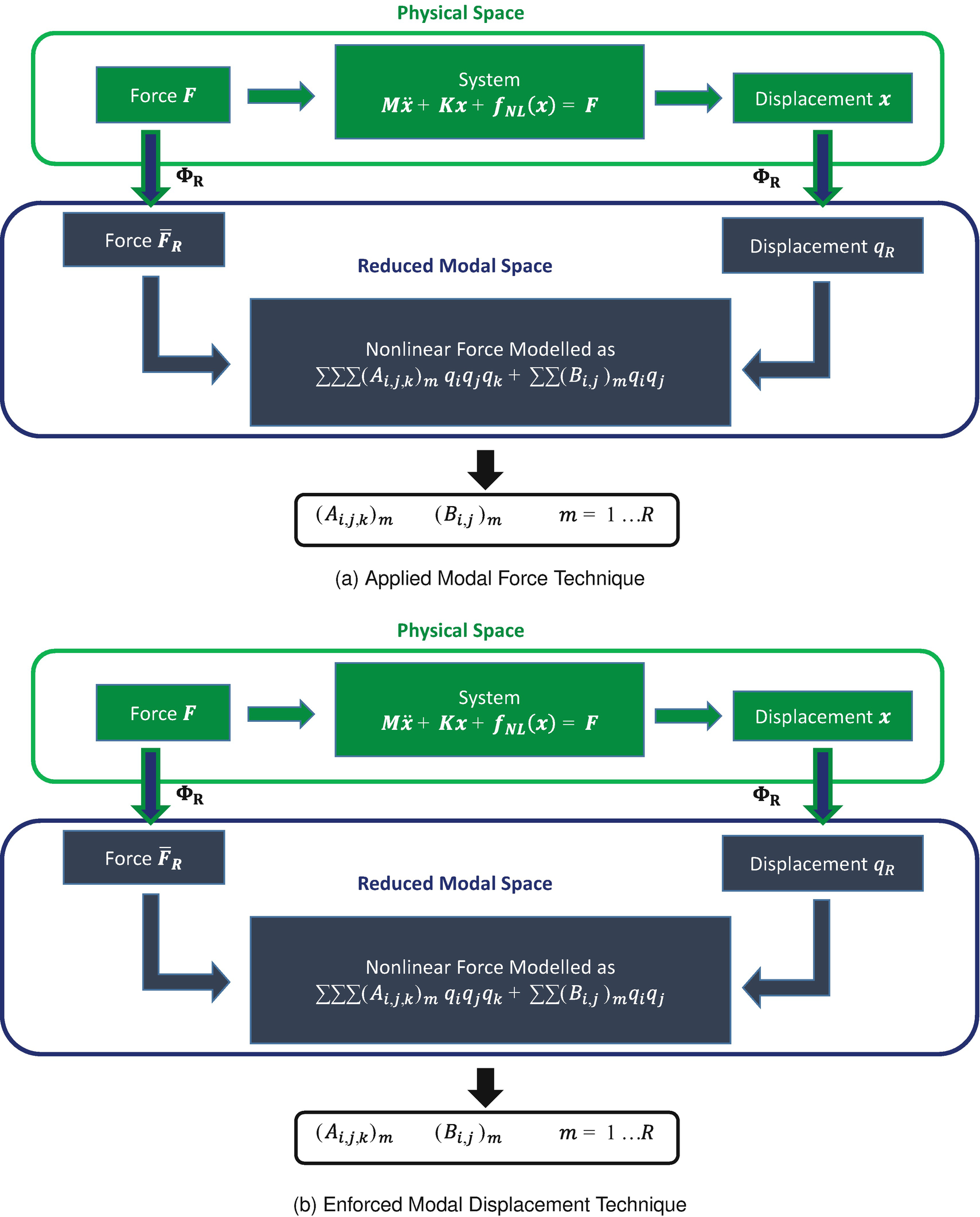 Reduced-Order Modelling for Investigating Nonlinear FEM Systems ...