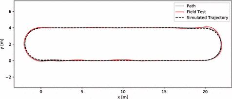 Development of a Driverless Lawn Mower Using Co-simulation | SpringerLink