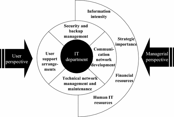 Information Systems Infrastructure – Importance of Robustness ...