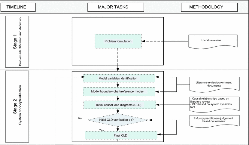 The System Dynamics Modelling Method | SpringerLink