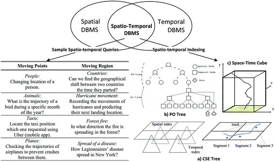 A Survey Of Spatio Temporal Database Research Springerlink