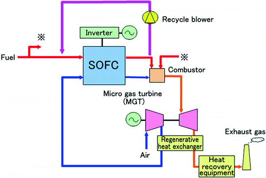 Large Stationary Solid Oxide Fuel Cell (SOFC) Power Plants | SpringerLink